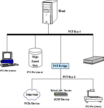 IC PCI Bridges Selection Guide: Types, Features, Applications | GlobalSpec
